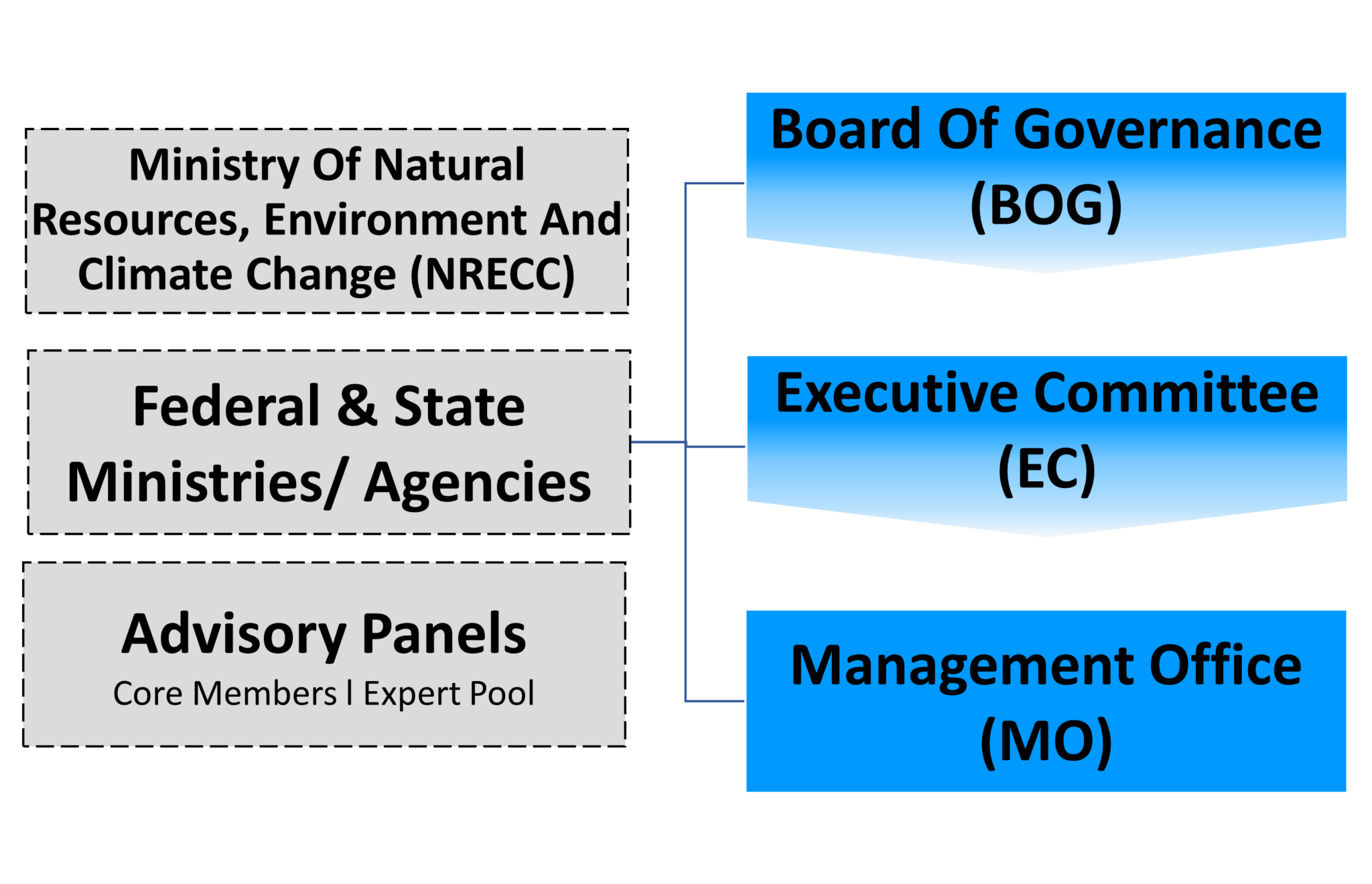 Organisational Structure - Penang Hill Biosphere Reserve