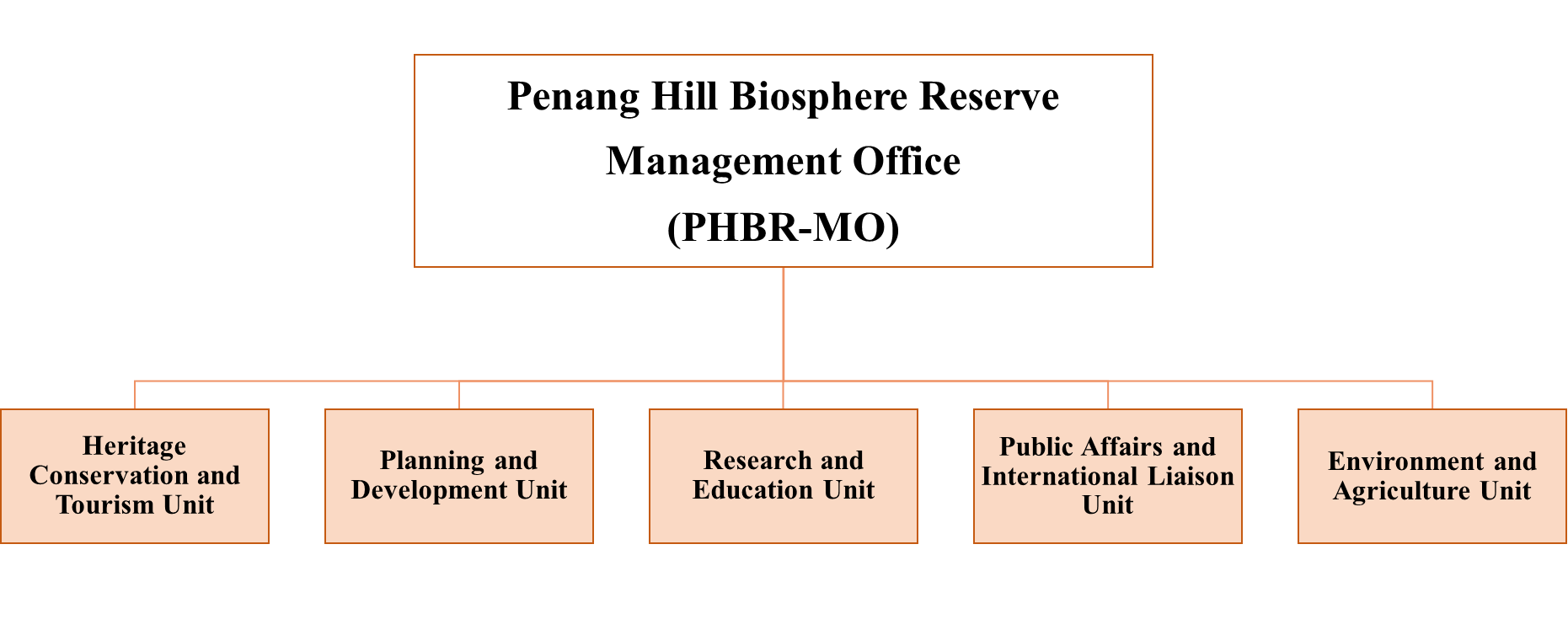 Organisational Structure - Penang Hill Biosphere Reserve